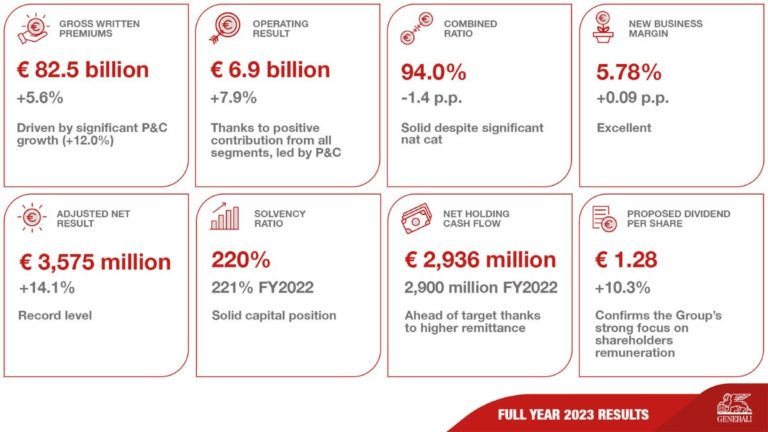 Generali postiže rekordne rezultate uz ubrzani rast dividende po dionici